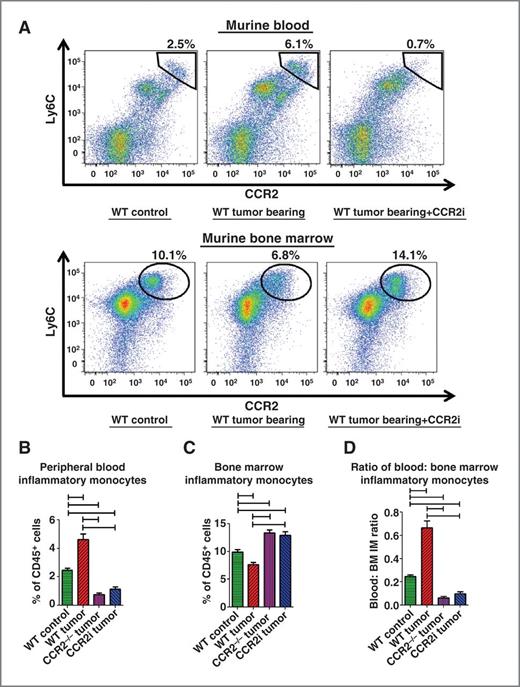 Inflammatory Monocyte Mobilization Decreases Patient Survival in ...