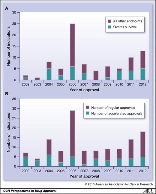 Use of Multiple Endpoints and Approval Paths Depicts a Decade of FDA ...