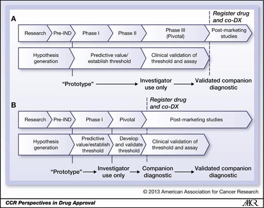 Developing Standards for Breakthrough Therapy Designation in Oncology ...