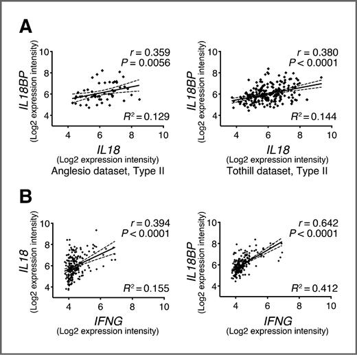 The IL-18 Antagonist IL-18–Binding Protein Is Produced in the Human ...