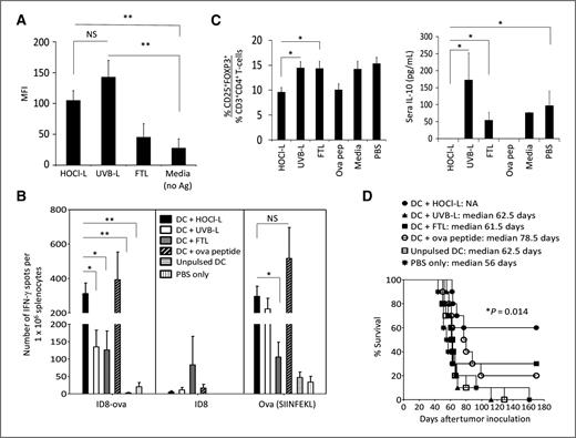 A Dendritic Cell Vaccine Pulsed with Autologous Hypochlorous Acid ...