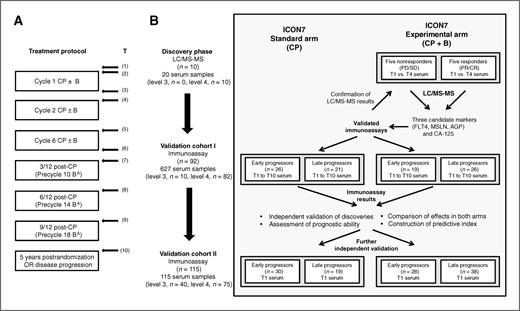 Predicting Response to Bevacizumab in Ovarian Cancer: A Panel of ...