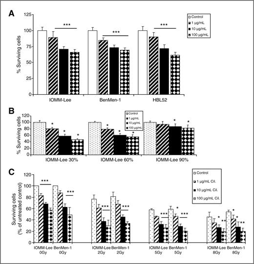 The Integrin Inhibitor Cilengitide Affects Meningioma Cell Motility and ...
