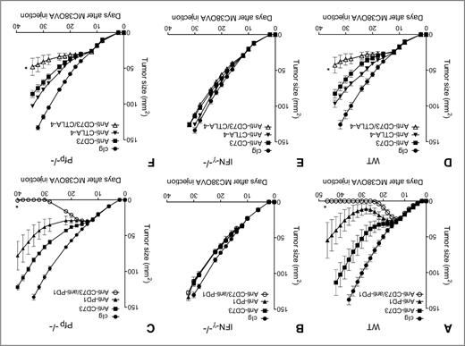 Targeting CD73 Enhances the Antitumor Activity of Anti-PD-1 and Anti ...