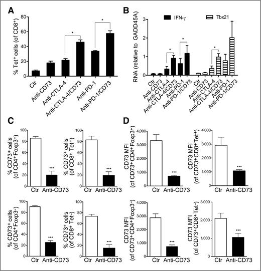 Targeting CD73 Enhances the Antitumor Activity of Anti-PD-1 and Anti ...