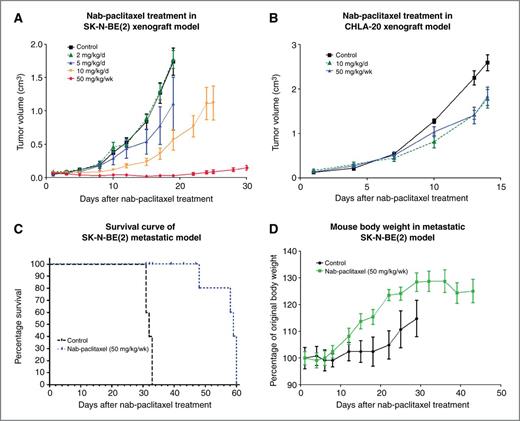 Nab-Paclitaxel Is an Active Drug in Preclinical Model of Pediatric ...