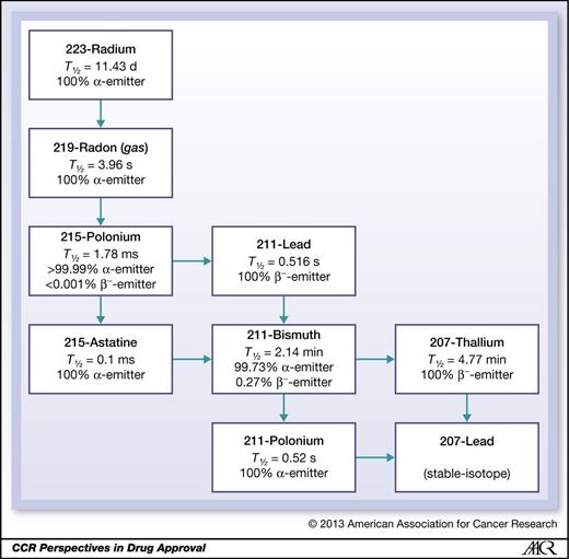 Radium-223 Chloride: Extending Life in Prostate Cancer Patients by ...