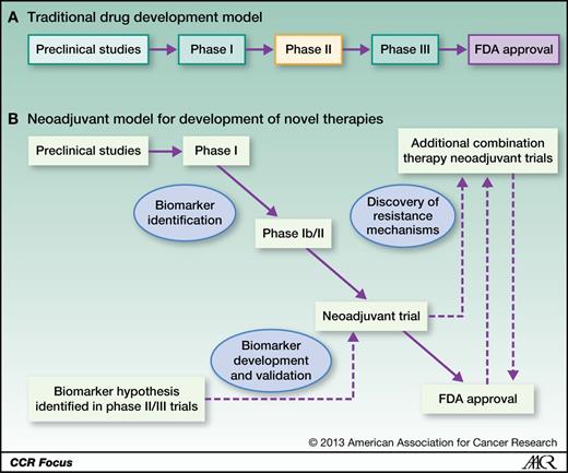 Neoadjuvant Therapy as a Platform for Drug Development and Approval in ...