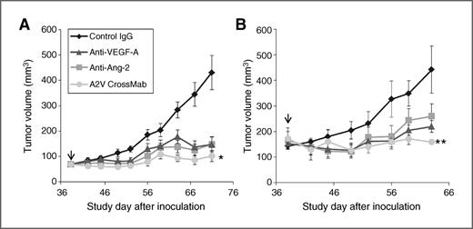 Ang-2-VEGF-A CrossMab, a Novel Bispecific Human IgG1 Antibody Blocking ...