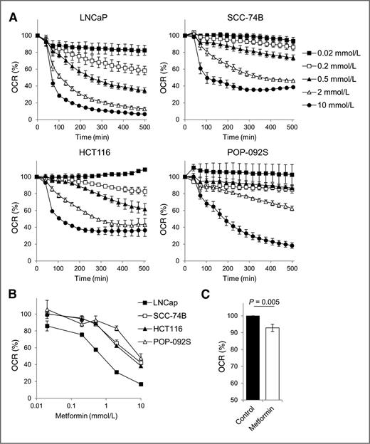 Reprogramming Metabolism with Metformin Improves Tumor Oxygenation and ...