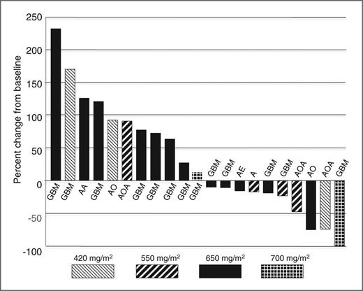 Phase I Study of GRN1005 in Recurrent Malignant Glioma | Clinical ...