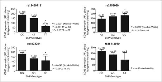 Clinical Significance of CD33 Nonsynonymous Single-Nucleotide ...