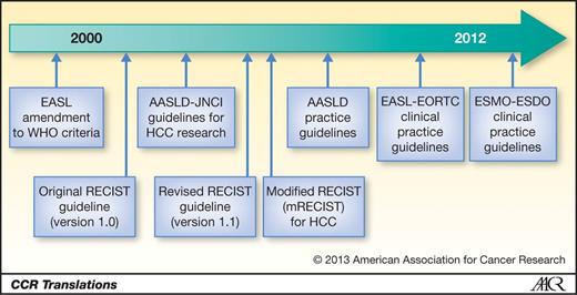 New Data Supporting Modified RECIST (mRECIST) for Hepatocellular ...