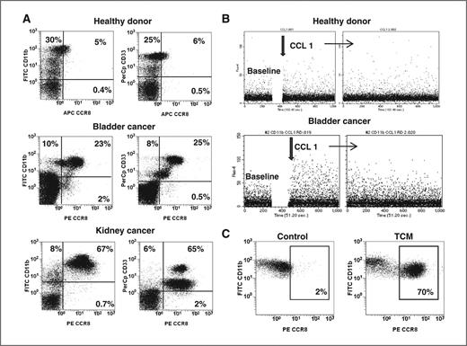 Expansion of CCR8+ Inflammatory Myeloid Cells in Cancer Patients with ...