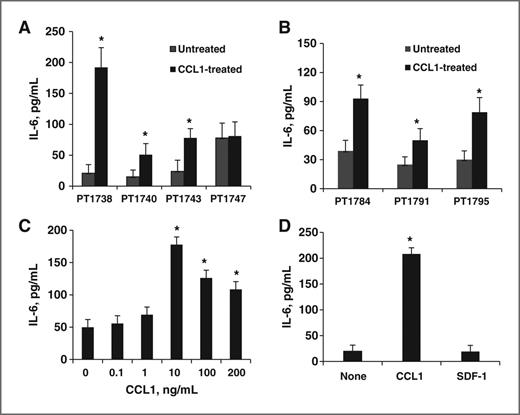 Expansion of CCR8+ Inflammatory Myeloid Cells in Cancer Patients with ...