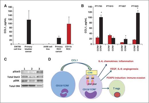 Expansion of CCR8+ Inflammatory Myeloid Cells in Cancer Patients with ...