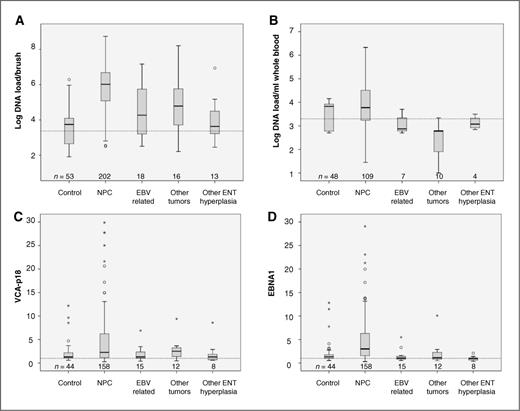 Epstein-Barr Virus DNA Load in Nasopharyngeal Brushings and Whole Blood ...