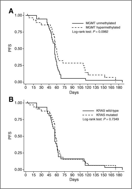Promoter CpG Island Hypermethylation of the DNA Repair Enzyme MGMT ...