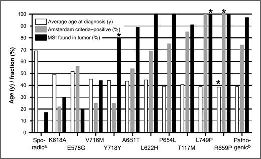 Expression Defect Size among Unclassified MLH1 Variants Determines ...