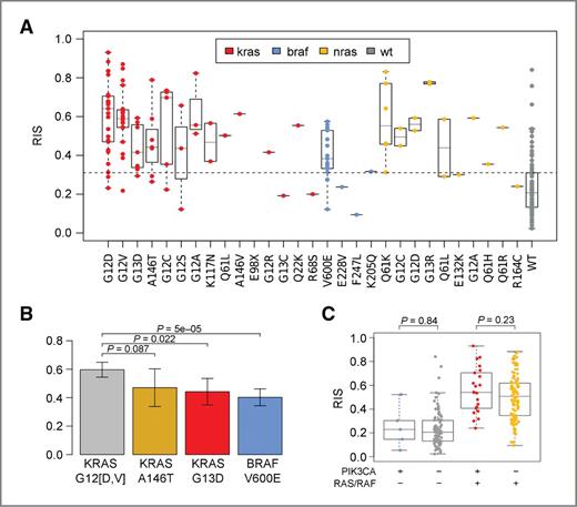 Modeling RAS Phenotype in Colorectal Cancer Uncovers Novel Molecular ...
