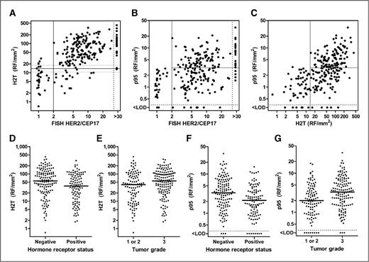 Quantitative Measurements of Tumoral p95HER2 Protein Expression in ...