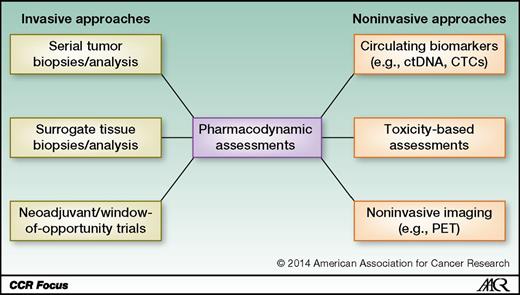 Pharmacodynamic Biomarkers: Falling Short of the Mark? | Clinical ...