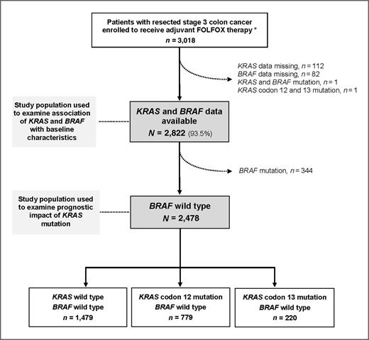 KRAS Codon 12 and 13 Mutations in Relation to Disease-Free Survival in ...
