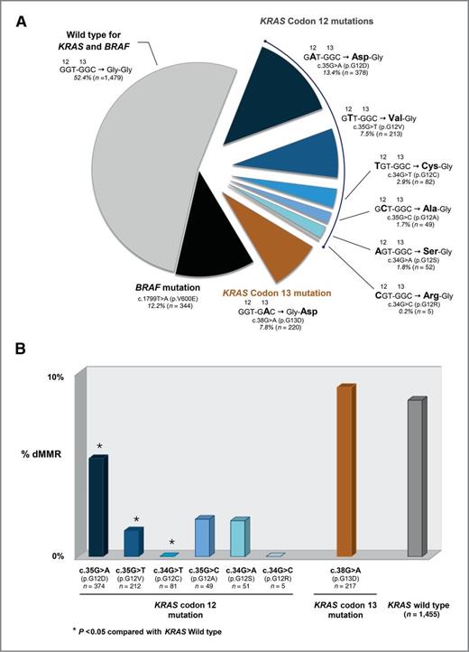 KRAS Codon 12 and 13 Mutations in Relation to Disease-Free Survival in ...