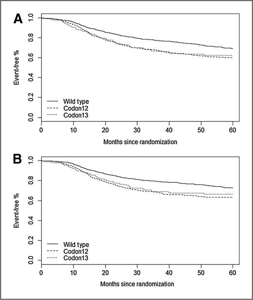 KRAS Codon 12 and 13 Mutations in Relation to Disease-Free Survival in ...