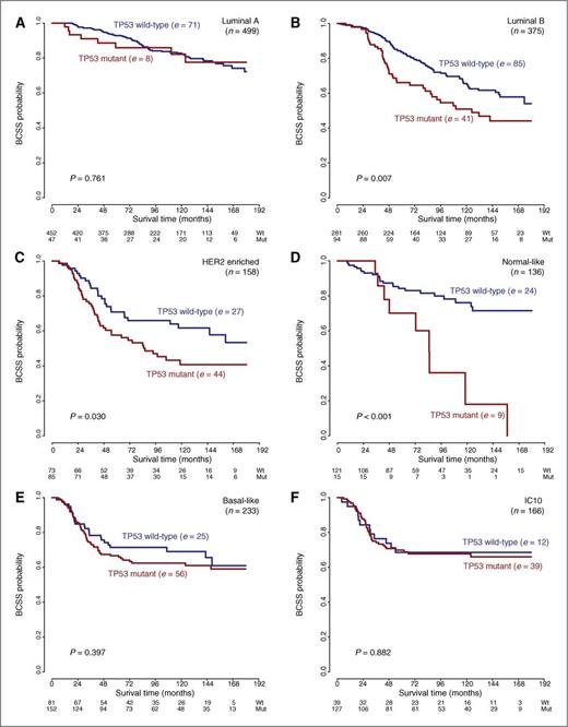Tp53 Mutation Spectrum In Breast Cancer Is Subtype Specific And Has