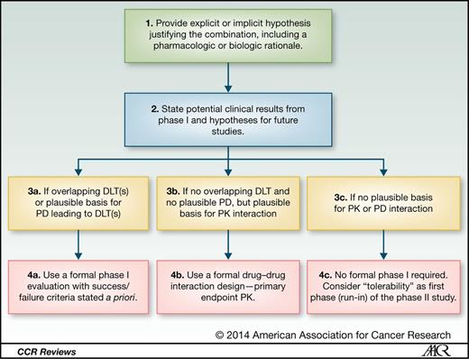 Design of Phase I Combination Trials: Recommendations of the Clinical ...