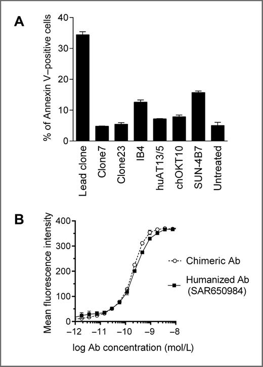 SAR650984, A Novel Humanized CD38-Targeting Antibody, Demonstrates ...