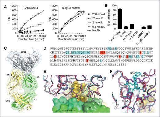 SAR650984, A Novel Humanized CD38-Targeting Antibody, Demonstrates ...