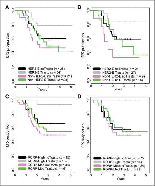 Research-Based PAM50 Subtype Predictor Identifies Higher Responses and ...