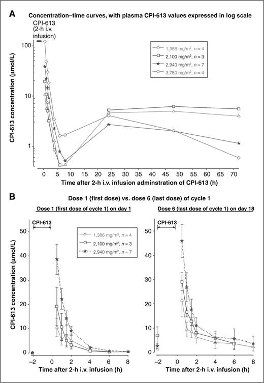 A Phase I Study of the First-in-Class Antimitochondrial Metabolism ...