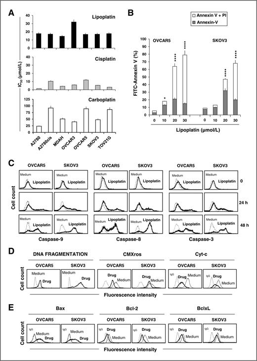 Preclinical Activity of the Liposomal Cisplatin Lipoplatin in Ovarian ...
