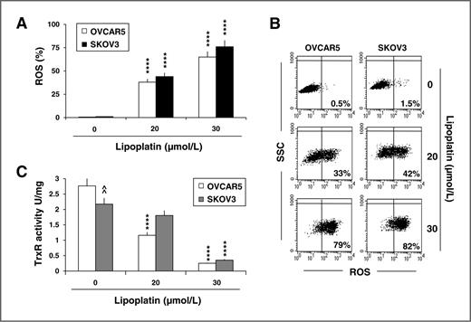Preclinical Activity of the Liposomal Cisplatin Lipoplatin in Ovarian ...