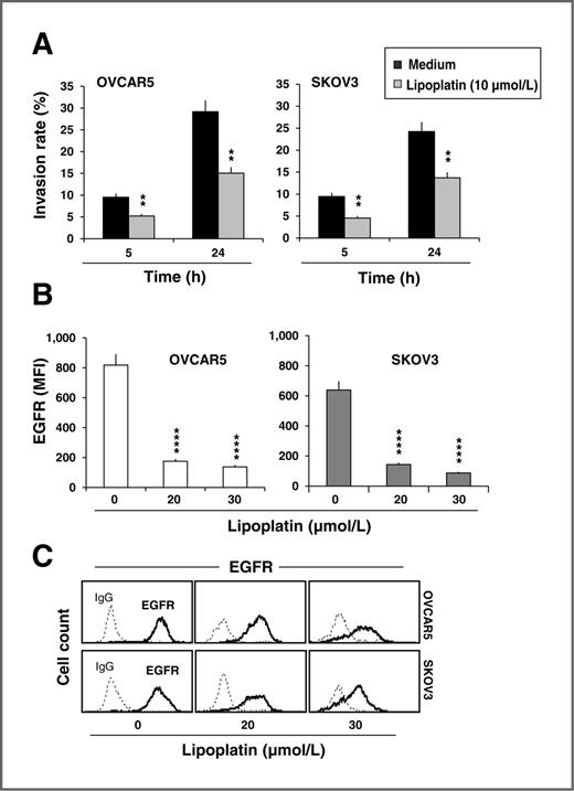 Preclinical Activity of the Liposomal Cisplatin Lipoplatin in Ovarian ...