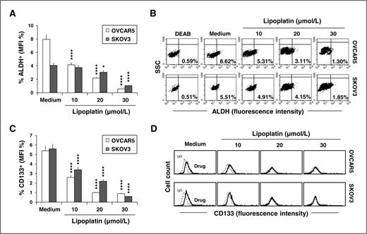 Preclinical Activity of the Liposomal Cisplatin Lipoplatin in Ovarian ...