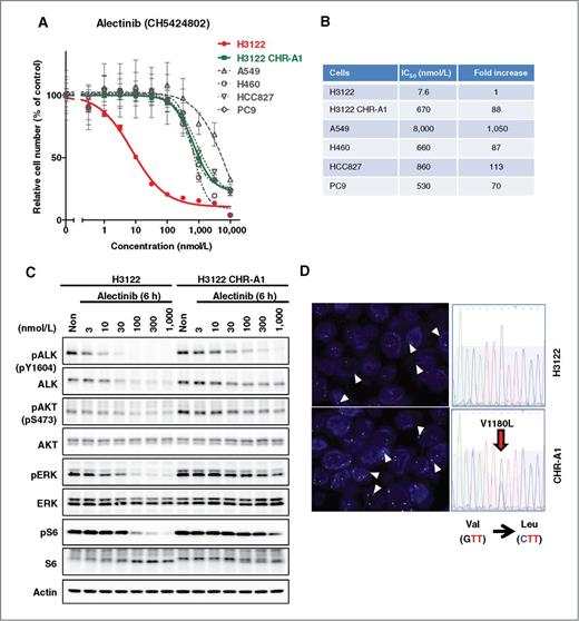 Two Novel ALK Mutations Mediate Acquired Resistance to the Next ...