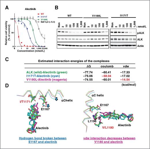 Two Novel ALK Mutations Mediate Acquired Resistance to the Next ...