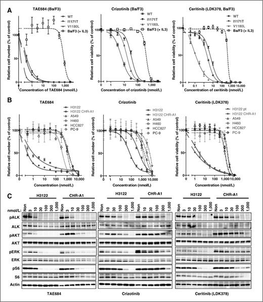 Two Novel ALK Mutations Mediate Acquired Resistance to the Next ...
