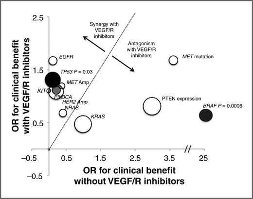 Synergy Between VEGF/VEGFR Inhibitors and Chemotherapy Agents in the ...