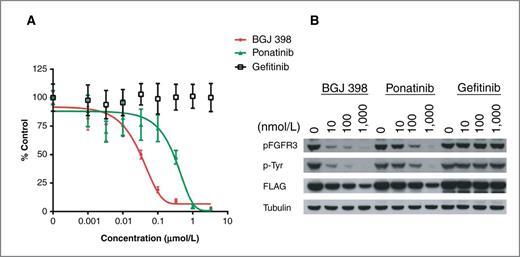 Identification of Recurrent FGFR3–TACC3 Fusion Oncogenes from Lung ...