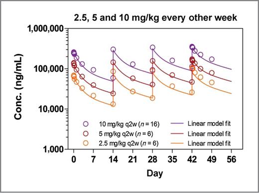 A Phase I Dose Escalation and Expansion Study of the Anticancer Stem ...