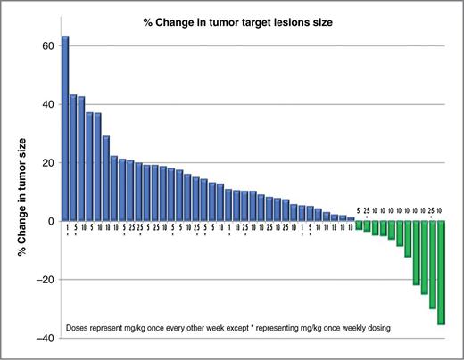 A Phase I Dose Escalation and Expansion Study of the Anticancer Stem ...