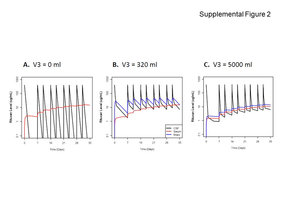 Complement Activation and Intraventricular Rituximab Distribution in ...