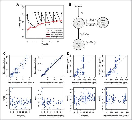 Complement Activation and Intraventricular Rituximab Distribution in ...