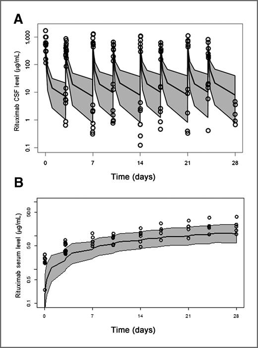 Complement Activation and Intraventricular Rituximab Distribution in ...