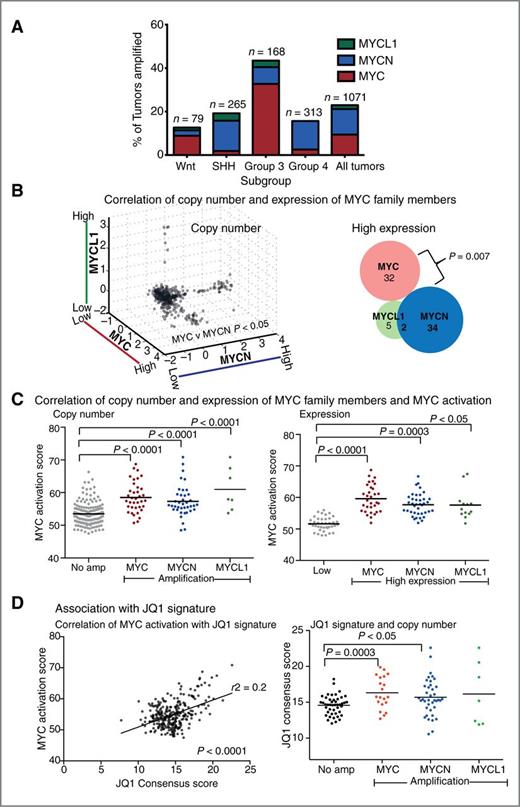 BET Bromodomain Inhibition of MYC-Amplified Medulloblastoma | Clinical ...